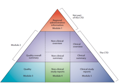 Extension of US-EU Dossier to ASEAN Countries from CMC Perspective