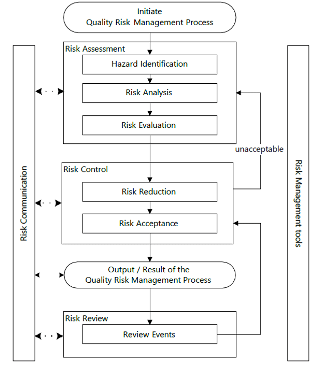 Q9(R1) Quality Risk Management - Product Life Group